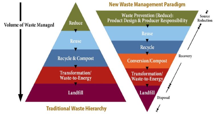 Waste Concern